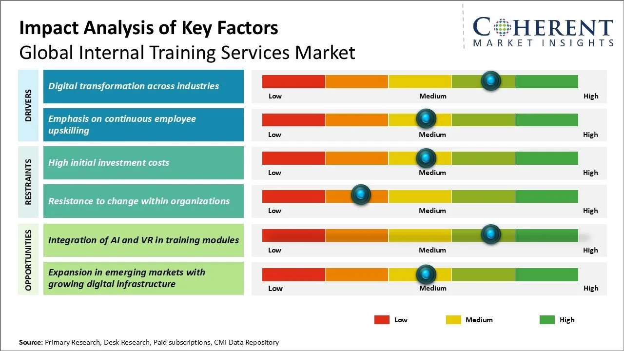 Internal Training Services Market Size and Share 2025-2032